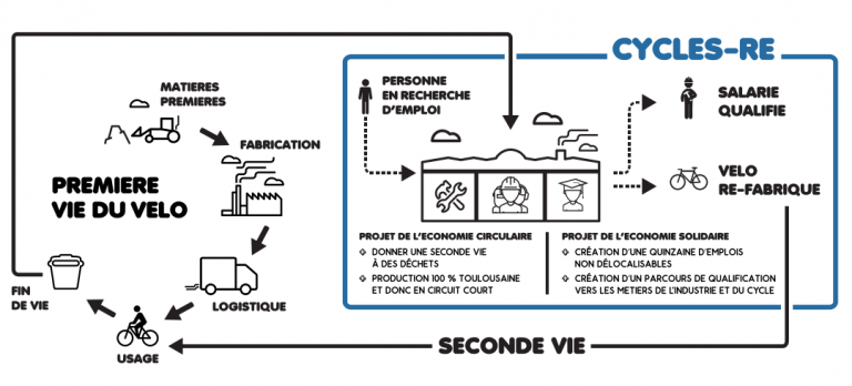 www.lescycles-re.fr » Portes ouvertes de l’atelier des Cycles-Re tous ...